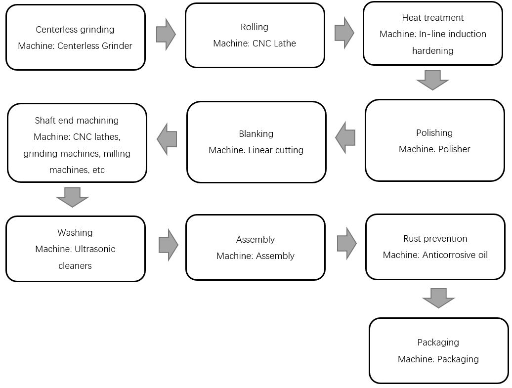 Set Screw Manufacturing Process at Jason Haffey blog